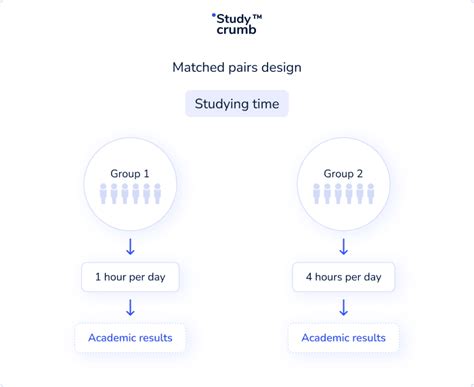 Experimental Design How To Create A Good One Examples