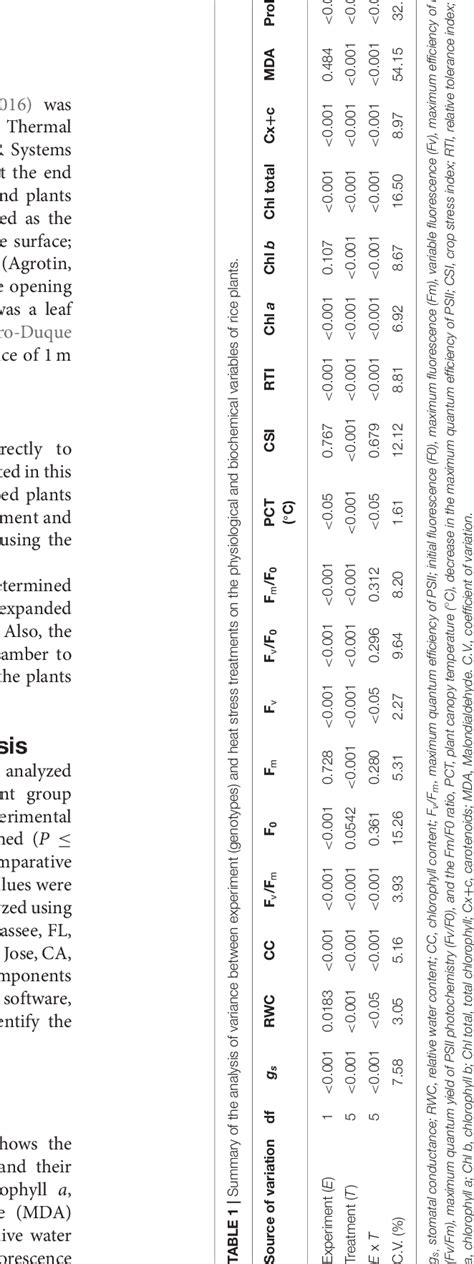 Table 1 From Foliar Growth Regulator Sprays Induced Tolerance To