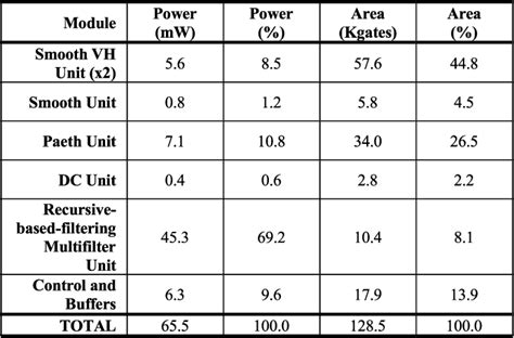 Table Vii From A High Throughput Hardware Architecture For Av1 Non Directional Intra Modes