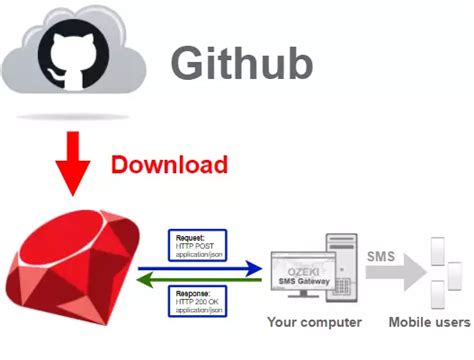 How To Download The Latest Ruby Sms Library From Github