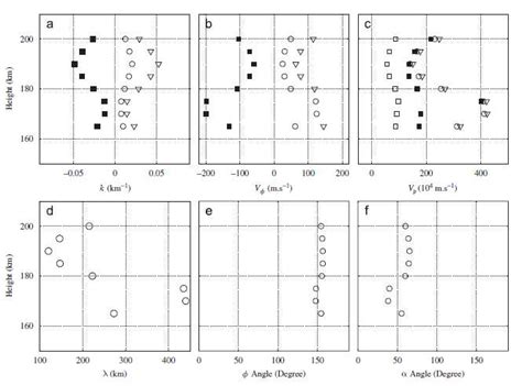 Parameters Of Acoustic Gravity Wave Structure Detected Within Download Scientific Diagram