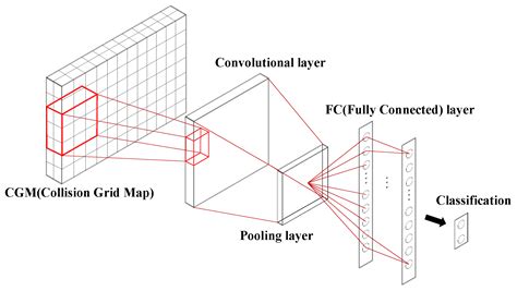 Applied Sciences Free Full Text Learning Collision Situation To Convolutional Neural Network