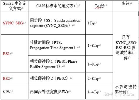 使用stm32cubemx在stm32中应用can通讯，并介绍相关can的知识、波特率计算以及stm32中的配置流程 知乎