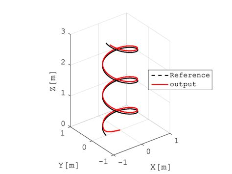 Circular Trajectory Without Disturbances Download Scientific Diagram