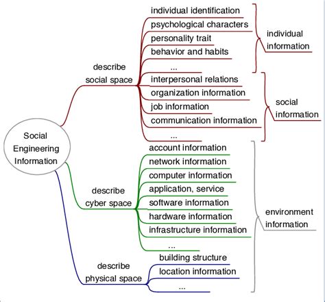 Taxonomy Of Social Engineering Information Download Scientific Diagram