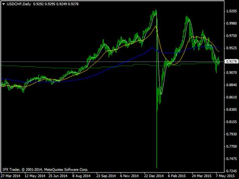 Moving Average For All Periods Buy Trading Indicator For Metatrader 4