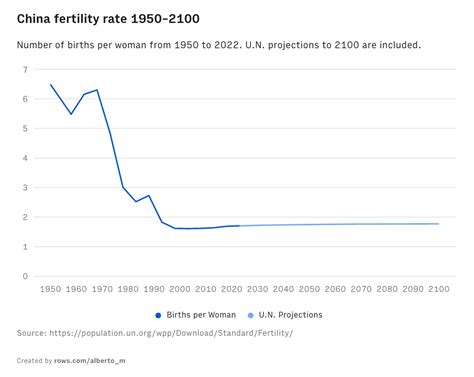 Worlds Fertility Rate 2023 Chart Scaled To Population Size Expressed