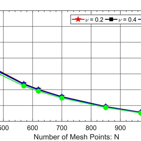 Absolute Errors Vs Fractional Order ν For The Approximation Of