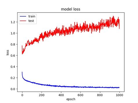 Python Valloss Increase While Valacc Keep In 60 With The Pretraining Model Inceptionv3