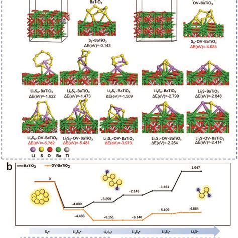 A Density Function Theory Dft Is Employed To Simulate The Download Scientific Diagram