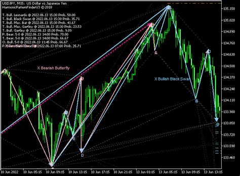 Harmonic Pattern Finder V Indicator MT