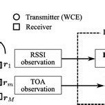 Overview Of The RF Based Methods Download Scientific Diagram