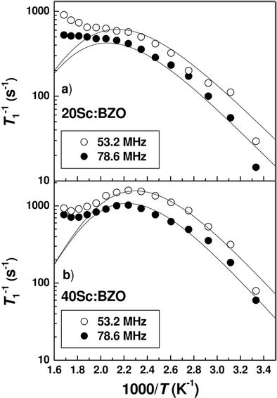 Proton Spinlattice Relaxation Rates Vs Inverse Temperature Measured