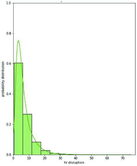 Failure Duration Distribution Download Scientific Diagram
