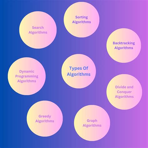 Krishna Sevak Academy On Linkedin Broad Classification Of Algorithms