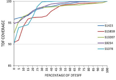 fault coverage versus percentage of dtesff in iscas 89 benchmark