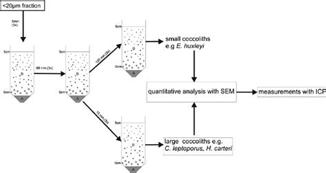 Sedimentation Method Of Separation