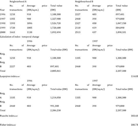 1 Spatio Temporal House Price Index Download Table