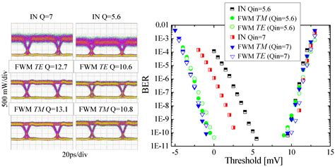 Polarization Independent All Optical Regenerator For Dpsk Data