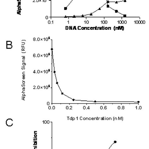 Assay Optimization A Signal Generated By Increasing Concentration Of