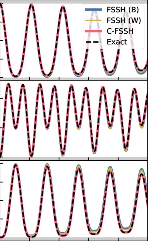 Transient Population Of A Biased Trimer In The Local Basis Region Of