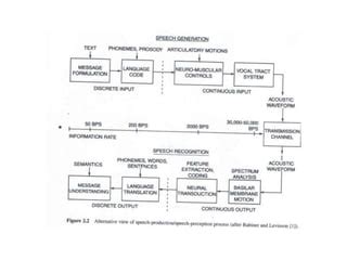 Speech Processing Basics PPT