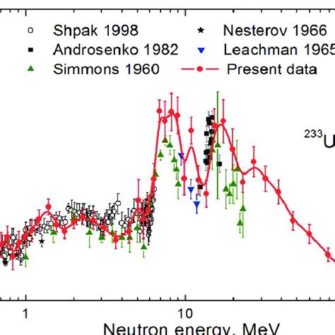 Anisotropy Of Fission Fragments Of 233 U Download Scientific Diagram