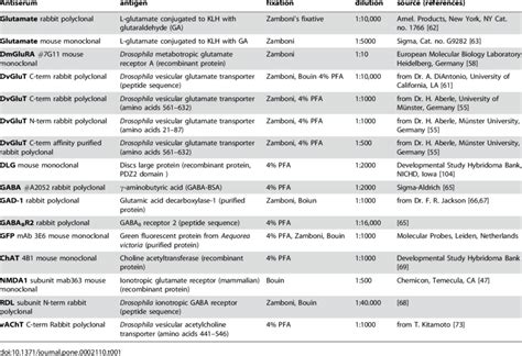 Antisera Used For Immunocytochemistry Download Table