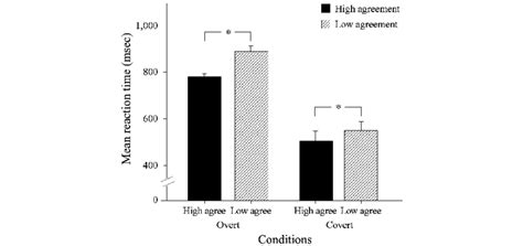 Mean Reaction Time In Milliseconds As A Function Of Experimental