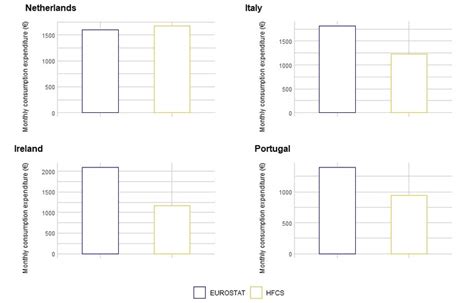 Monthly Consumption Expenditure Eurostat Vs Hfcs Download Scientific Diagram
