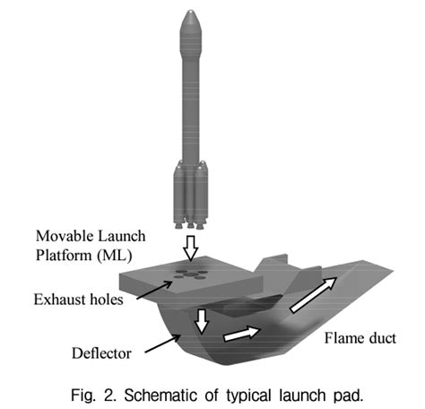Jose Troitino On Twitter 8 Schematic Of Typical Launch Pad