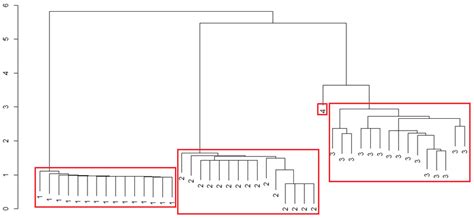 Hierarchical Clustering Using Combination Metric On Dataset With Noise Download Scientific