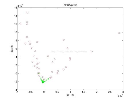 核主成分分析 Kernel Principal Component Analysis Kpca 的公式推导过程 夕月一弯 博客园