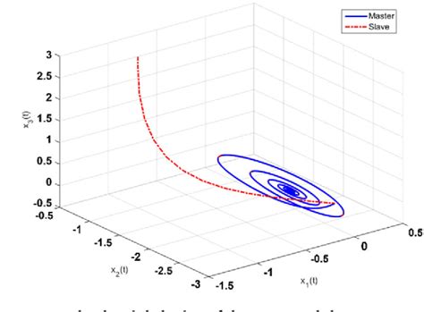 Figure 1 From Integrating Rc6 Stream Cipher To A Chaotic Synchronization System Semantic Scholar