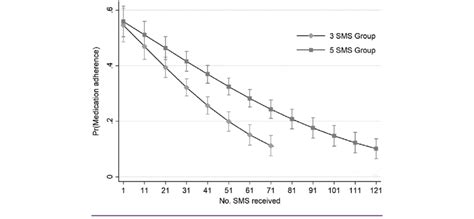 Adjusted Prediction On Medication Adherence Across The Number Of Sms Download Scientific