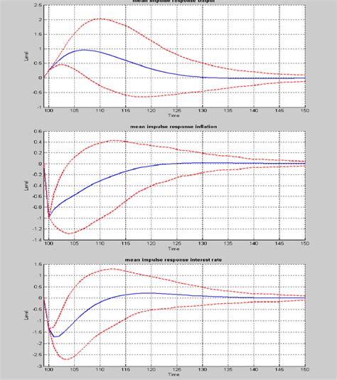 1 mean impulse responses of output gap inflation and interest rate to