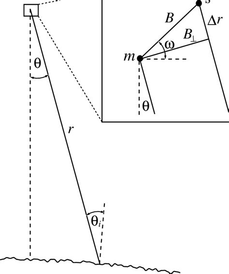 Imaging Geometry For Satellite Radar Interferometry The Sensor Is Download Scientific Diagram