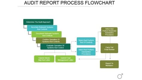 Audit Report Process Flowchart Ppt PowerPoint Presentation Layouts Microsoft