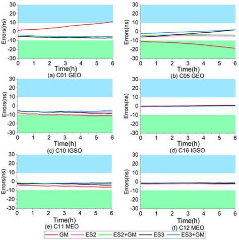 Applied Sciences Free Full Text A New Bds 2 Satellite Clock Bias Prediction Algorithm With