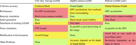 Comparison Of Different LiDAR Systems Download Scientific Diagram