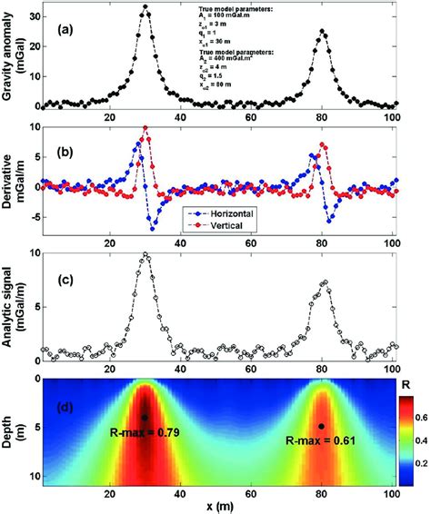 Model 2 Interferenceneighboring Effect With Noise A Noisy Gravity Download Scientific