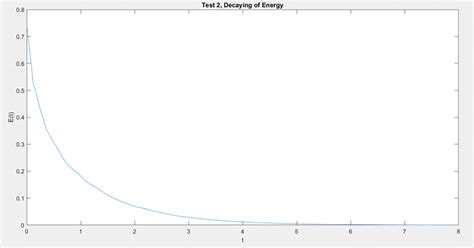 Test 1 The Energy Decay Download Scientific Diagram