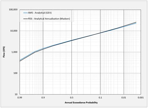 Task 3 Annualize Partial Duration Series And Compare With Annual