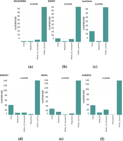 Histogram Of Cluster Size Distribution Across Events For The Results Download Scientific