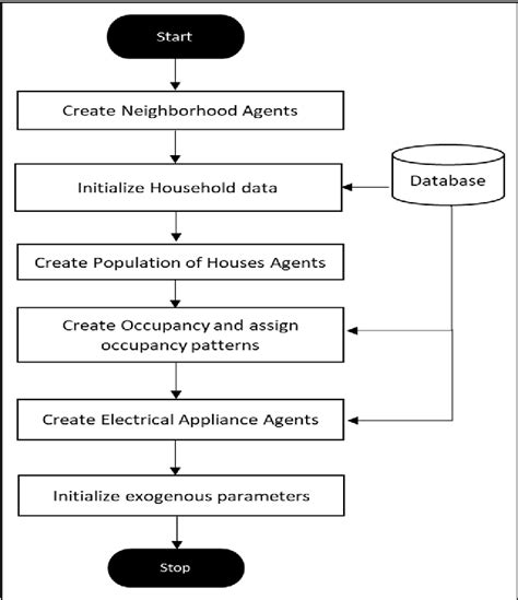 Figure 6 From A Hierarchical Multi Resolution Agent Based Modeling And Simulation Framework For