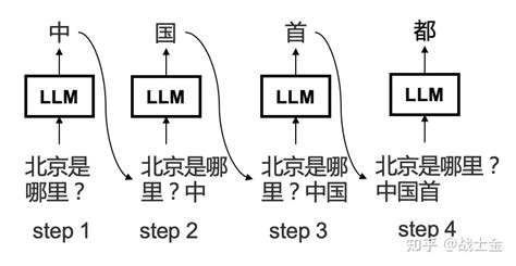 大模型推理优化 Llm Inference