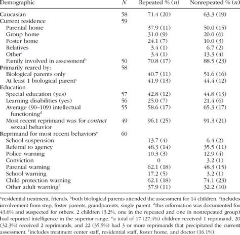 Nominal Demographic Data For The Repeated And Nonrepeated Groups