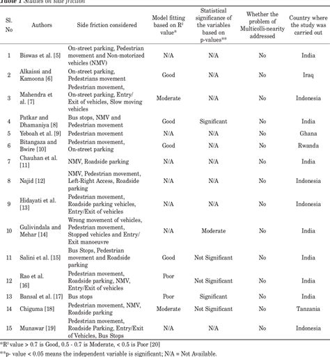 Table 1 From Development Of Mode Wise Speed Prediction Models For Urban Roads With Side Friction