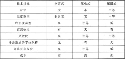 如何选择合适的mems加速度计 知乎