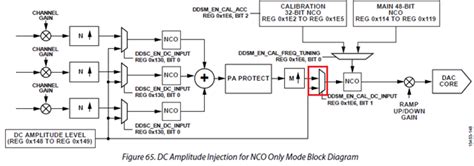 AD NCO ONLY Mode Not Working With DAC Q A High Speed DACs EngineerZone